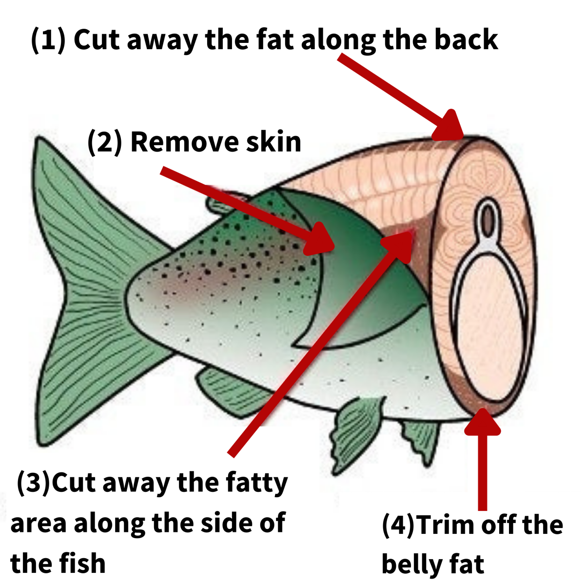 Game and Fish Advisories | DHHS Appletree